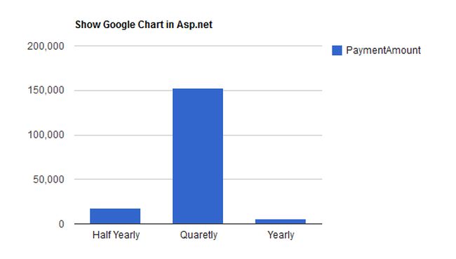 How to Create Google Charts in ASP.Net With JSON